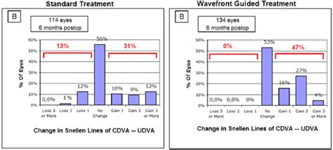 Comparison Of Uncorrected Presurgical Visual Acuity With The Maximum Download Scientific