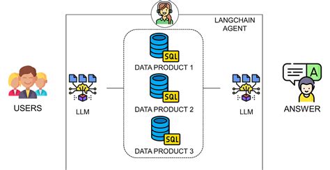 Leveraging Llms With Langchain For Supply Chain Analytics — A Control Tower Powered By Gpt