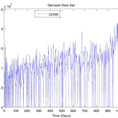 Schematic Of Demand Time Series Data As You Can See Data Behavior Is