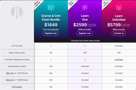 Offsec Và 9 Loại Chứng Chỉ Offsec Bạn Cần Biết