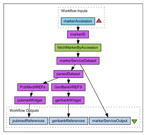 Taverna Workflow 2 Graphical Representation Of A Workflow Using ArkDB