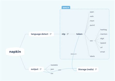Github Adulaunapkin Text Analysis Napkin Is A Simple Tool To
