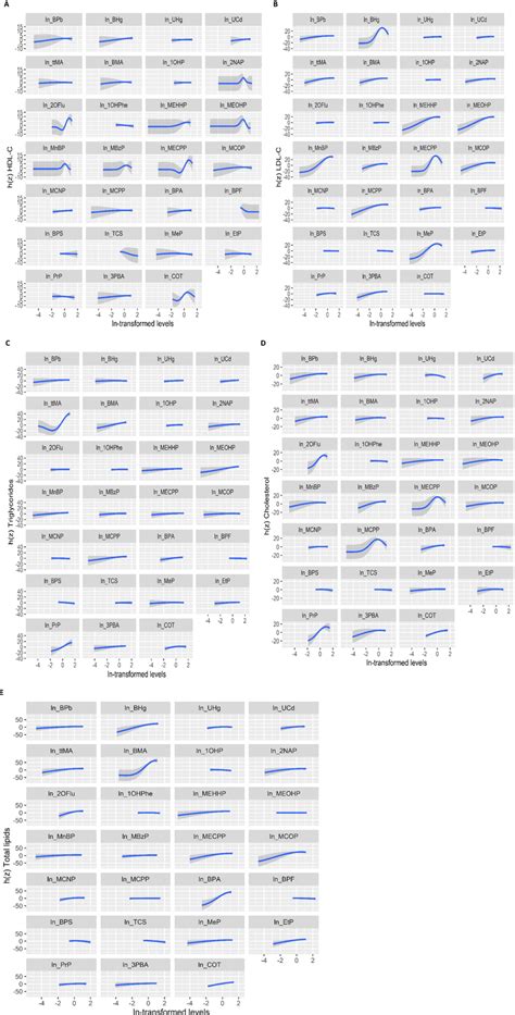 Univariate Exposure Response Function 95 Ci Between Chemical Levels Download Scientific