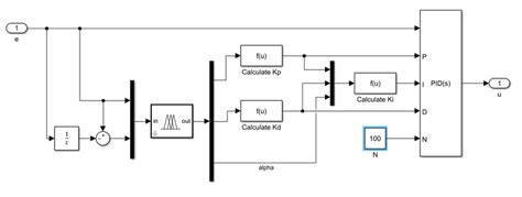 Fuzzy PID Controller Applied On Plant Download Scientific Diagram