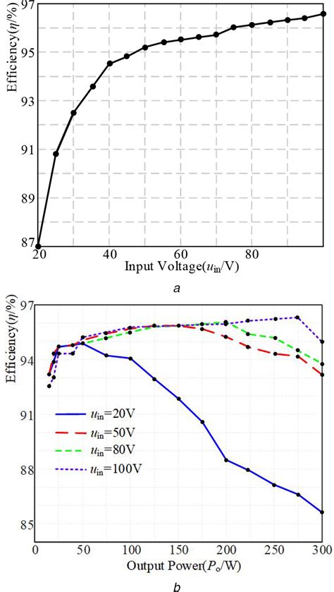 Efficiency Curves Of The Prototype A Input Voltage From 20 To 100 Download Scientific Diagram