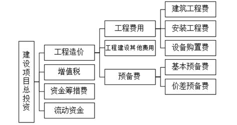 建设项目总投资费用项目组成 征求意见稿 和建标[2013]44号比较分析 知乎