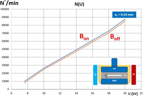 Relationship Of Number Of Negative Polarity Pd Pulses Versus Applied