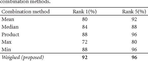 Table 2 From Human Gait Recognition Based On Multiview Gait Sequences Semantic Scholar