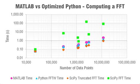 Matlab Vs Python Speed Test For Vibration Analysis Free Download