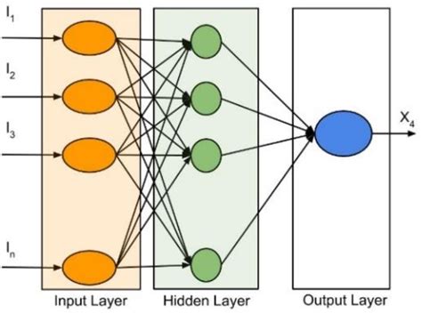 Figure 1 From Improving Neural Network Using A Sine Tree Seed Algorithm