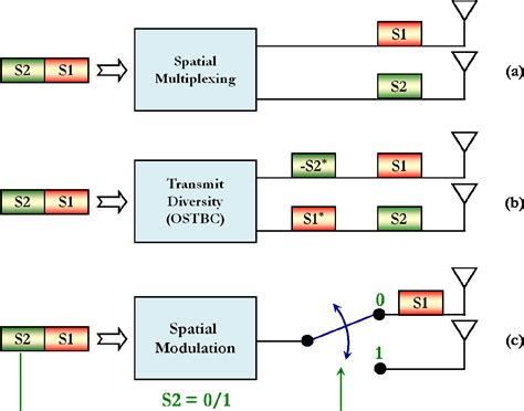 Figure 1 From Spatial Modulation For Multiple Antenna Communication Semantic Scholar