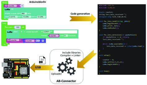 Overall Schematic Of The Proposed Code Generation Process In The Tool Download Scientific Diagram