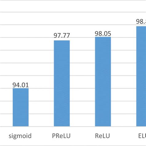 Comparison Of Different Machine Learning Algorithm Download Scientific Diagram