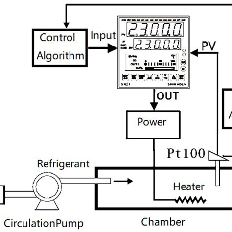 Principle Diagram Of Temperature System Download Scientific Diagram