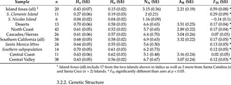 Population Genetic Statistics Based On 20 Microsatellite Loci For 188 Download Scientific