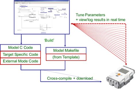 The Rapid Prototyping Process Download Scientific Diagram