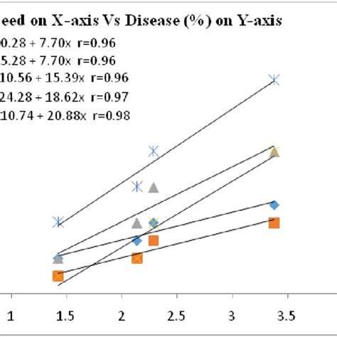 Correlation Of Leaf Rust With Different Environmental Factors