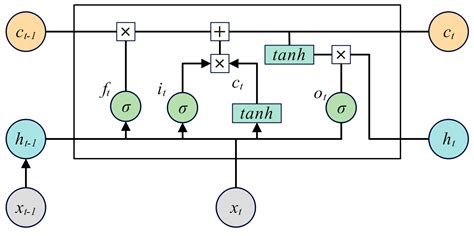 A Data Driven Approach Using Enhanced Bayesian Lstm Deep Neural