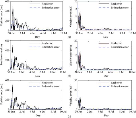 Color Online Navigation Errors Of Sage Husa With Different R 0 A Download Scientific