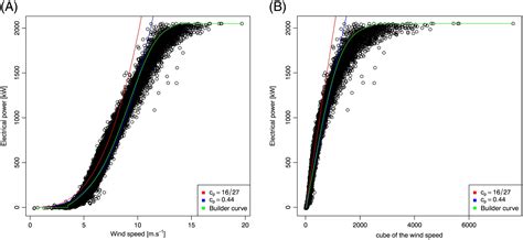 Statistical Learning For Wind Power A Modeling And Stability Study Towards Forecasting