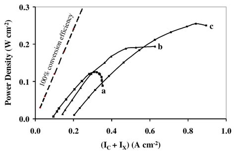 Power Density Of A Dmfc For Variable Methanol Concentration A 025 Download Scientific