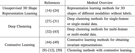 table i from contrastive multi view learning for 3d shape clustering semantic scholar
