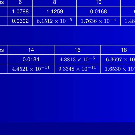 the approximation errors of the third eigenfunction download table