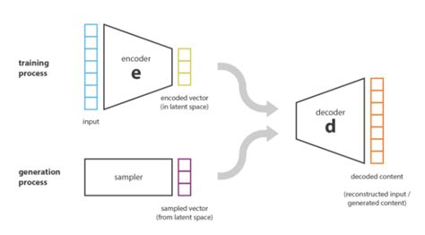 A Gentle Introduction Into Variational Autoencoders By Aditya Mittal Analytics Vidhya Medium