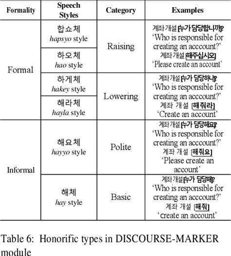 Table 6 From Building Korean Linguistic Resource For Nlu Data Generation Of Banking App Cs