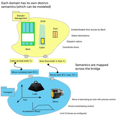 Executable Uml Tutorial 3 Domain Analysis Part 2