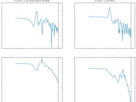 Identify Linear Models Using The Command Line Matlab And Simulink