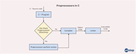 100 Top C Interview Questions With Answers 2025 Unstop