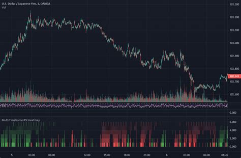Multi Timeframe RSI Heatmap 1 0 Indicator By ASilk TradingView
