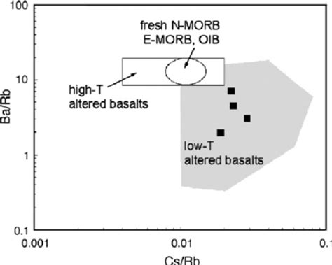 Barb Vs Csrb Plot After Zack Et Al 2001 Illustrating Phengite Download Scientific