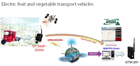 Icp Das M2m Real Time Fleet Management System