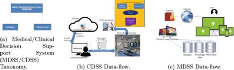 Medicalclinical Decision Support System Mdsscdss Download