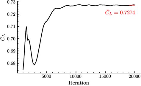 11 The Lift Histories The Mean Lift Coefficient Is Calculated Via