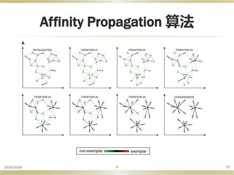 Ppt Affinity Propagation 介绍及 Gstrap 使用方法 Powerpoint Presentation Id