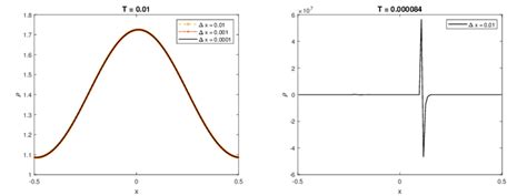 C Similar Conclusions Can Again Be Drawn In The Case Of Hyperbolic Download Scientific Diagram