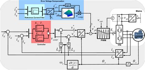 Block Diagram Of The Proposed Current Loop Control Environment With