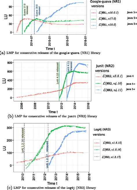 Library Migration Plots Lmp Of Three Libraries Depicting Successive Download Scientific