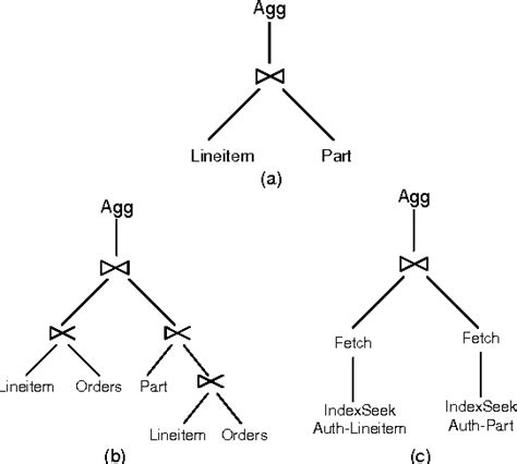 Figure 1 From Raising Authorization Awareness In A Dbms Semantic Scholar