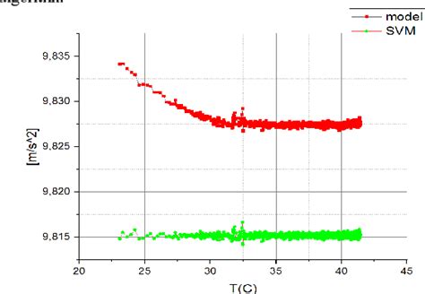 Figure 1 From Q Flex Accelerometer Error Correction Based On The