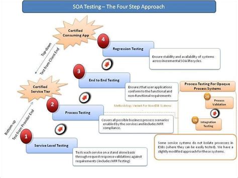 A Practitioner S Guide To Modern SOA Testing
