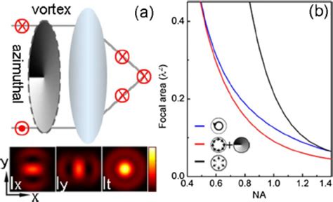 A Schematic Illustration Of Creating The Constructive Interference