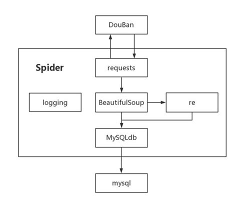 豆瓣书籍数据爬取与分析 大师兄啊哈 博客园