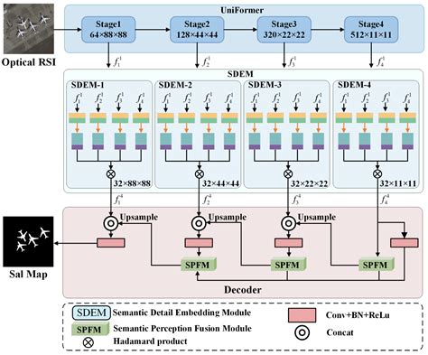 Global Semantic Sense Aggregation Network For Salient Object Detection In Remote Sensing Images