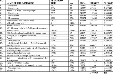 Showing The Gc Ms Data Of Chloroform Extract Download Scientific Diagram