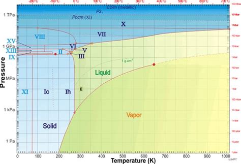 Water Phase Diagram Calculator