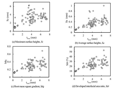 Variation Of Surface Roughness Parameters With Thickness Loss Download Scientific Diagram